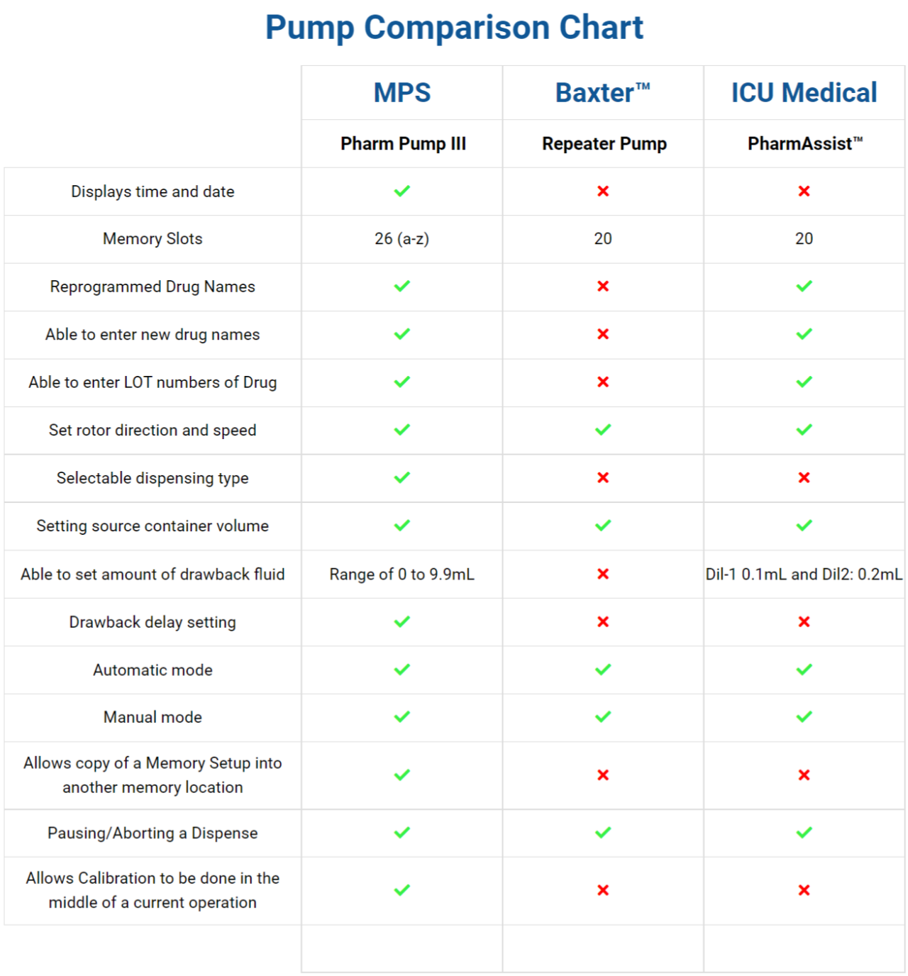 ADP-3000 Pharm Pump III - MPS Pharma & Medical, Inc.